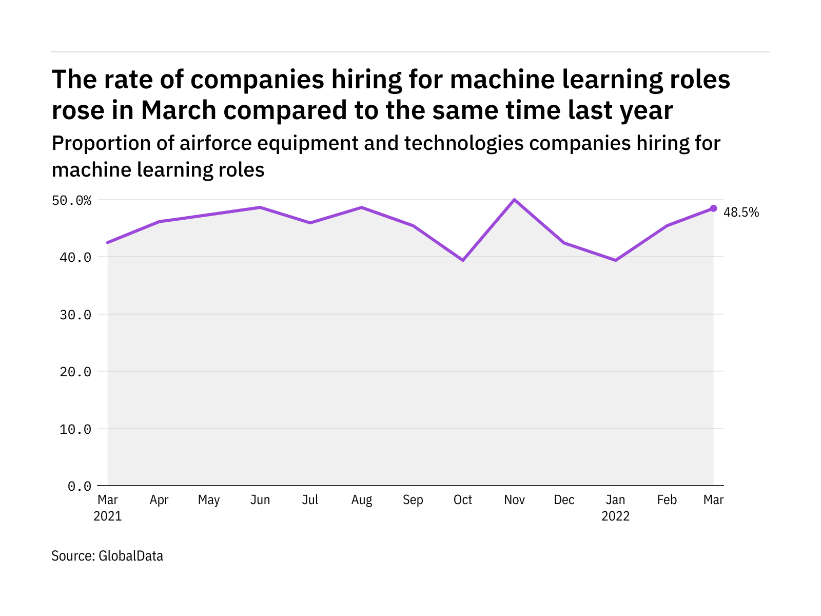 Machine learning hiring levels in the air force industry rose in March ...