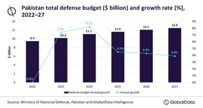 Air domain driving Pakistan defence modernisation - Airforce Technology