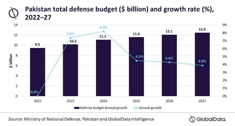 Air domain driving Pakistan defence modernisation - Airforce Technology