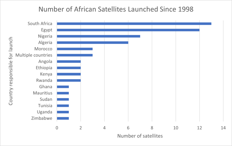 Space exploration: How developing countries are now fuelling the ...