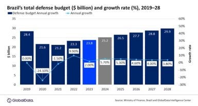 Brazil's defence budget soars to $29.9bn by 2028 through initiatives ...