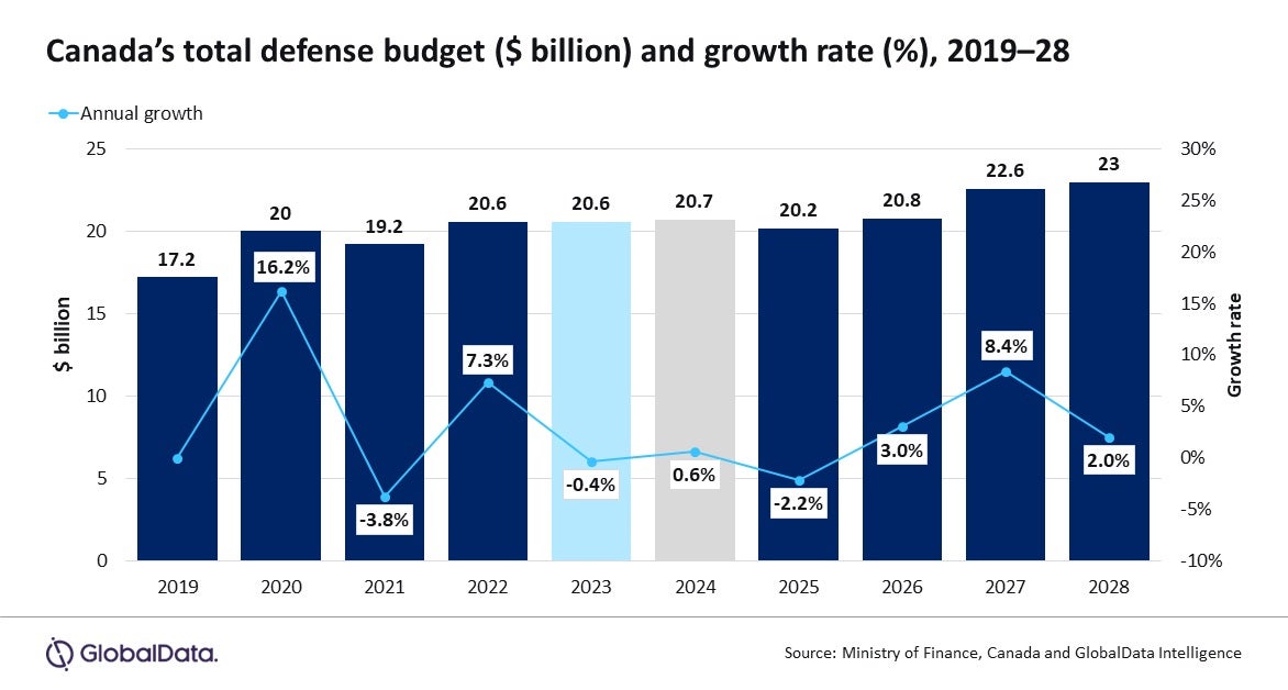 Signal: Canada's defence overhaul creates job boom in aerospace and ...