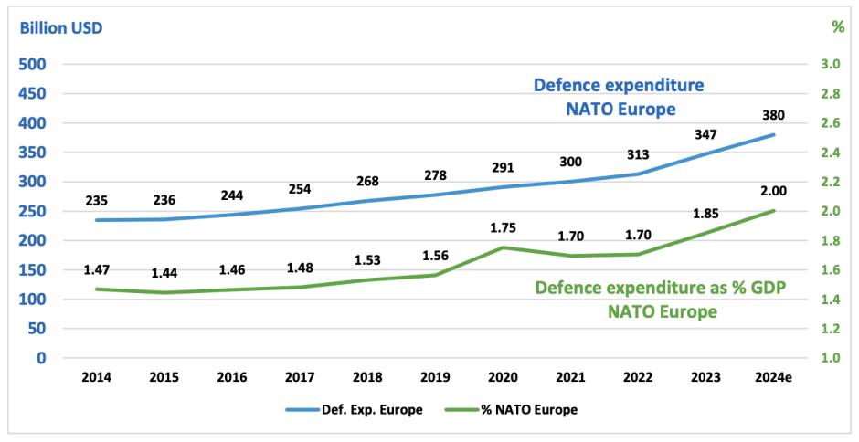 Nato European allies reach 2% GDP defence target for first time in 2024 ...