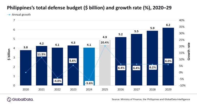 Philippines prepares to boost defence spending to $6.2bn by 2029 ...