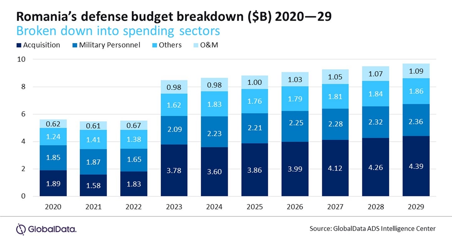 In data: Romania’s revamp offers opportunities for defence companies ...
