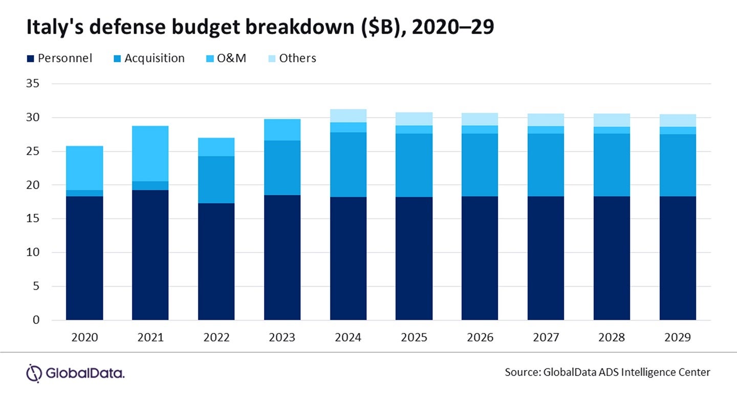 Italy struggles to meet Nato 2% target says report - Airforce Technology